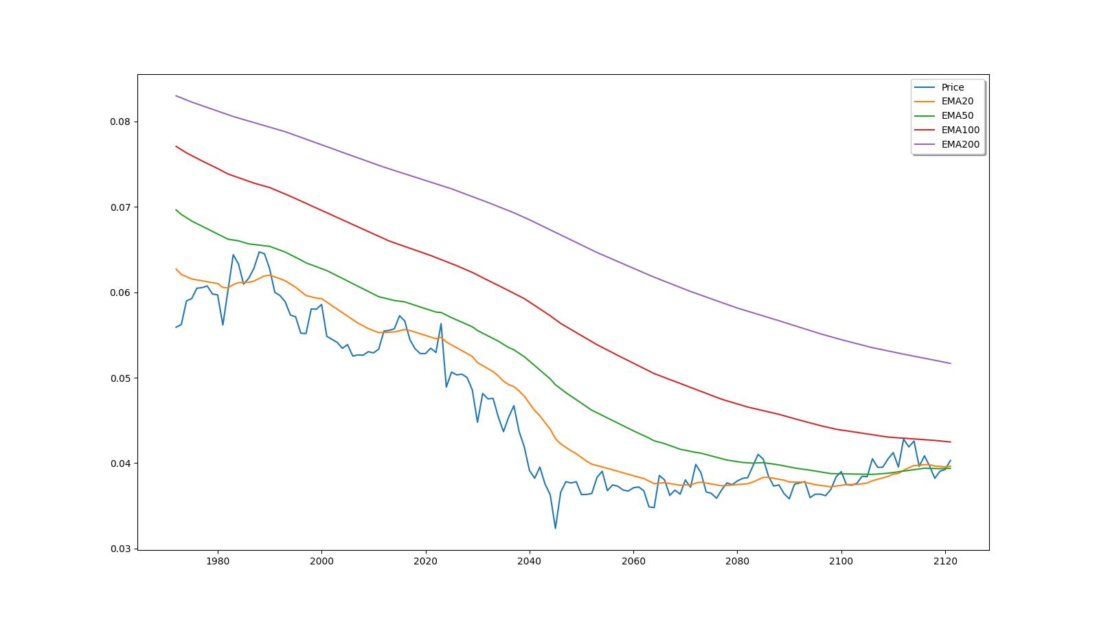 XDAI Stake Exponential Moving Averages