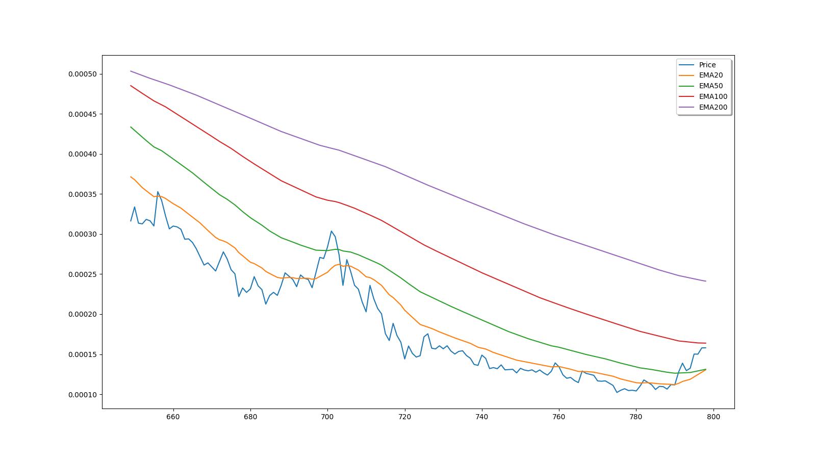 XDB CHAIN Exponential Moving Averages