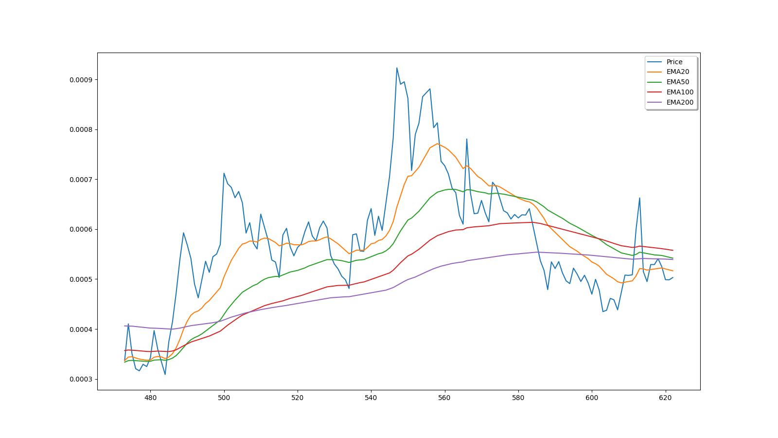 XDB CHAIN Exponential Moving Averages