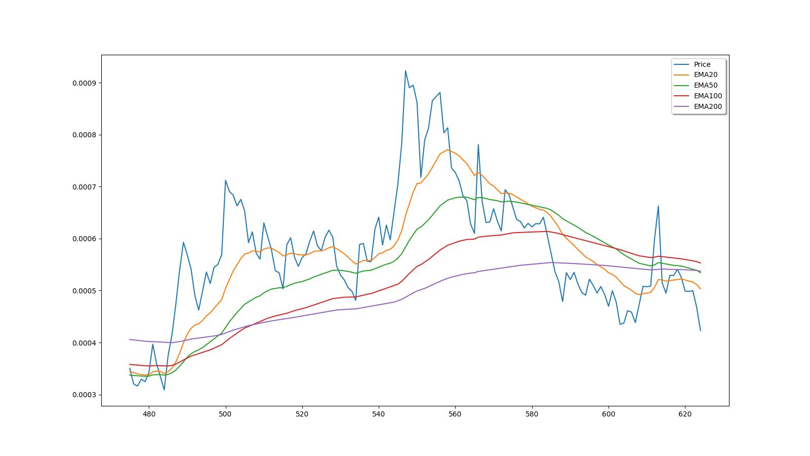 XDB CHAIN Exponential Moving Averages