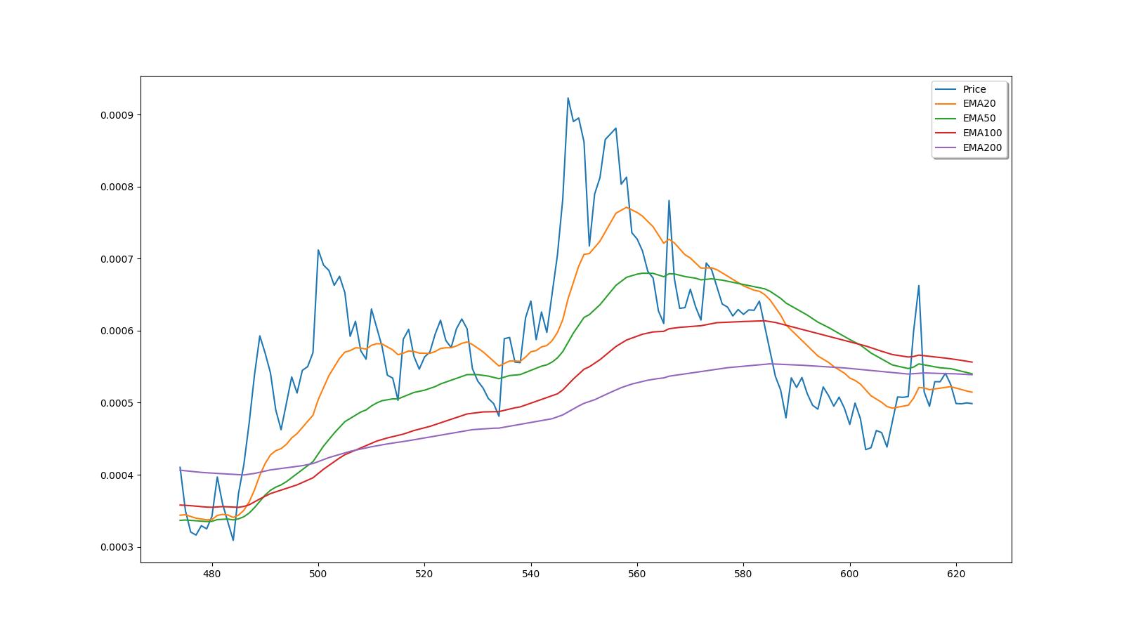XDB CHAIN Exponential Moving Averages