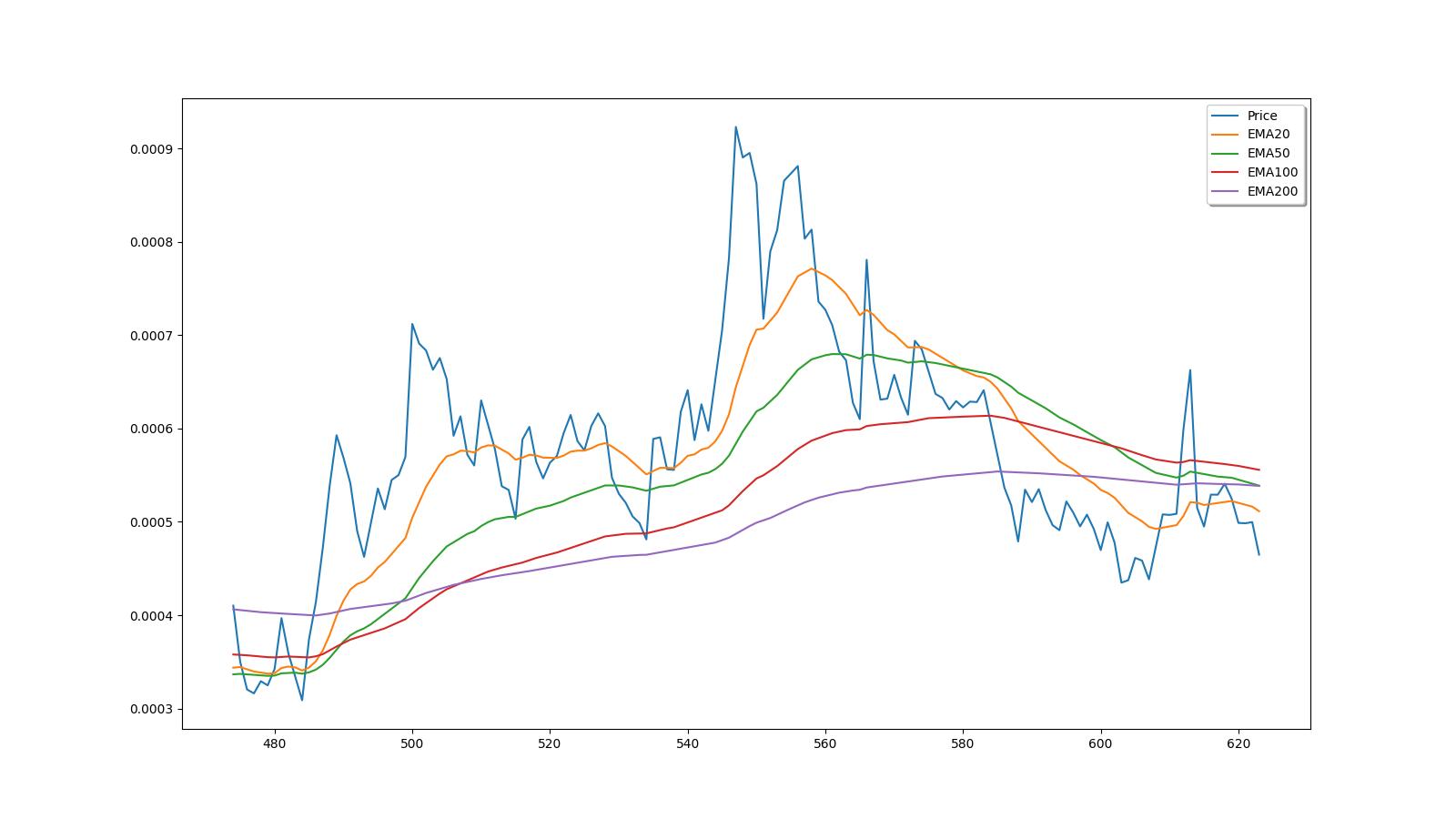 XDB CHAIN Exponential Moving Averages