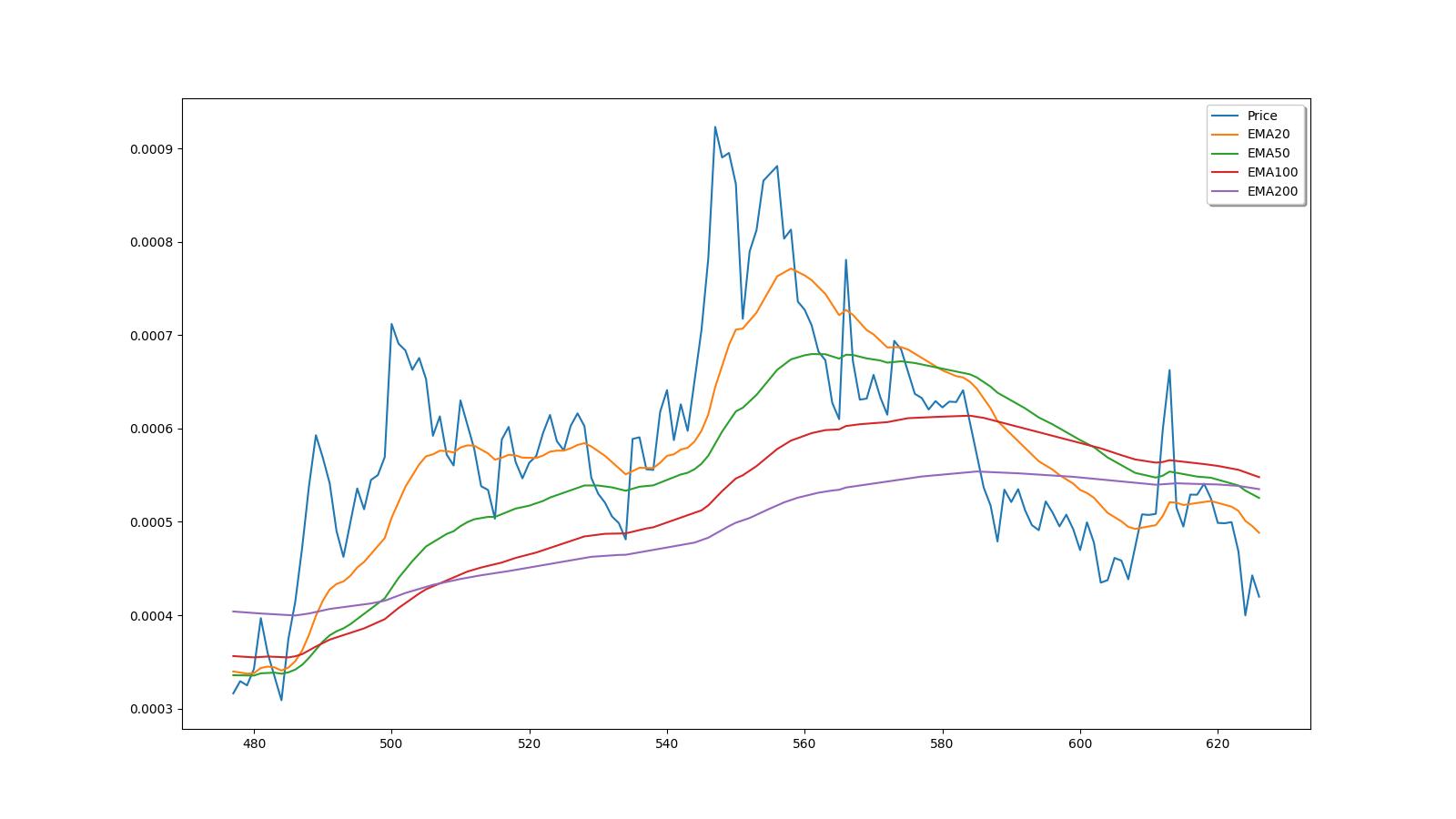 XDB CHAIN Exponential Moving Averages