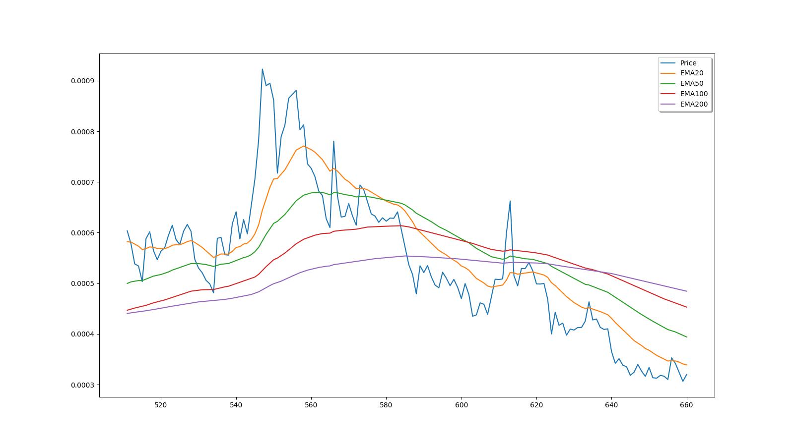 XDB CHAIN Exponential Moving Averages