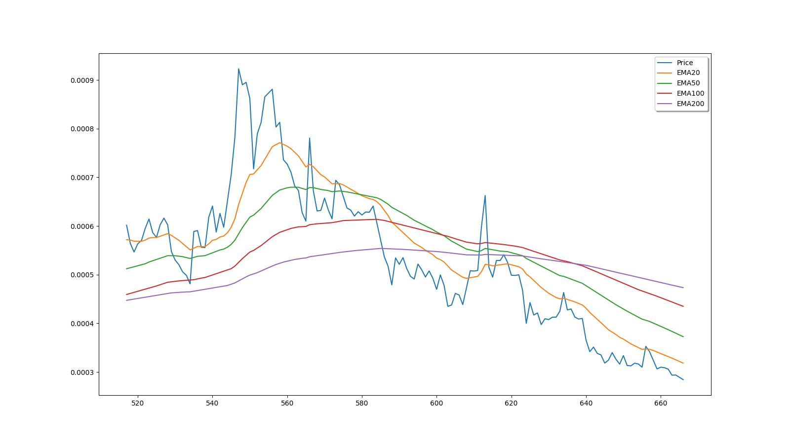 XDB CHAIN Exponential Moving Averages