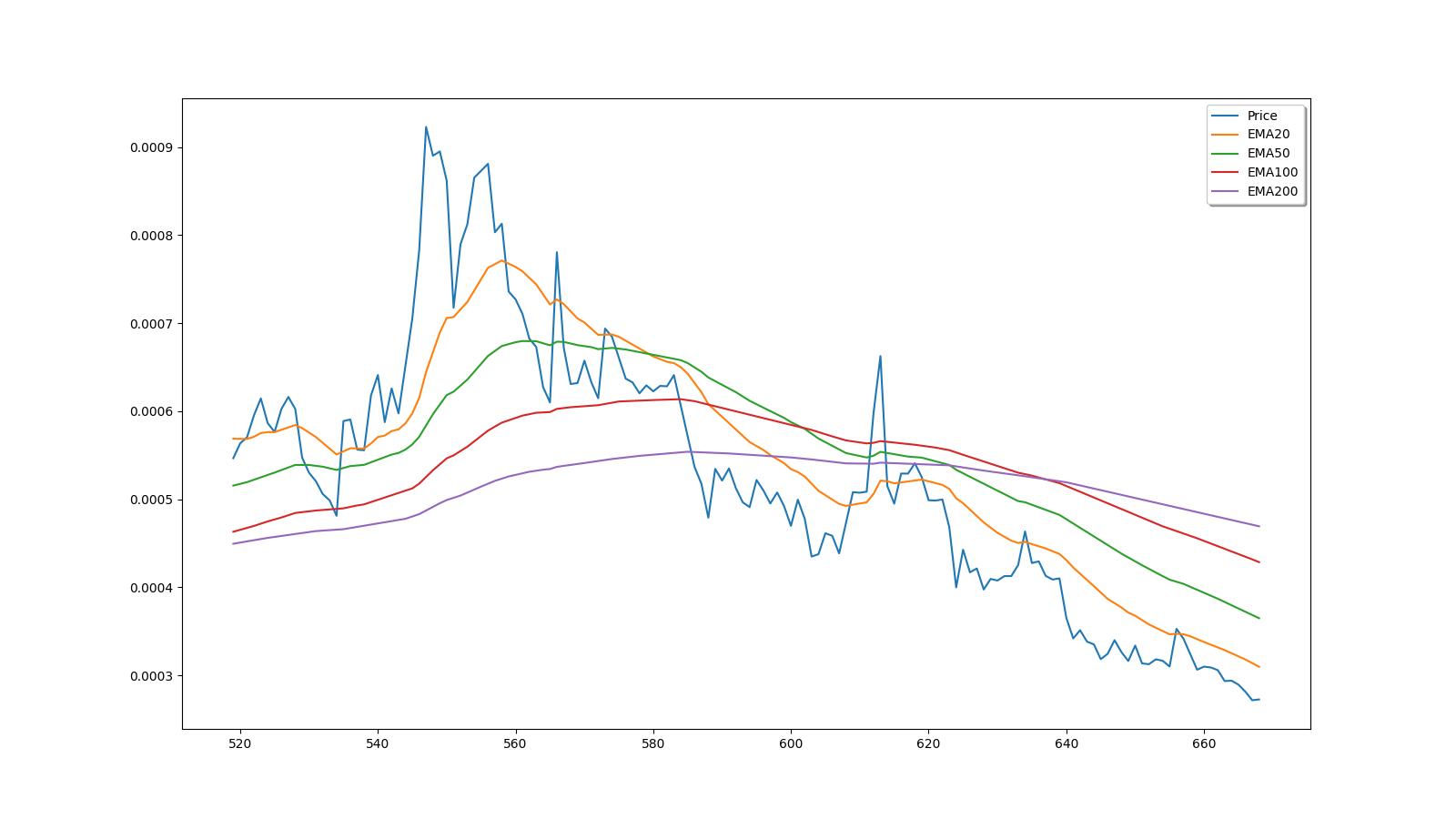 XDB CHAIN Exponential Moving Averages