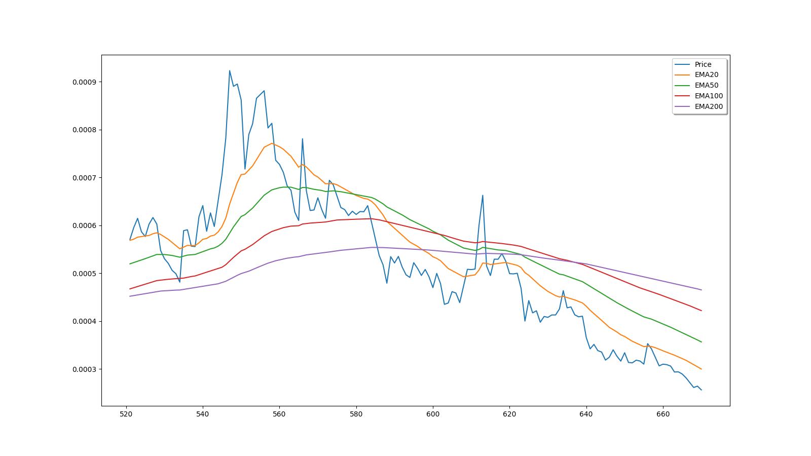 XDB CHAIN Exponential Moving Averages