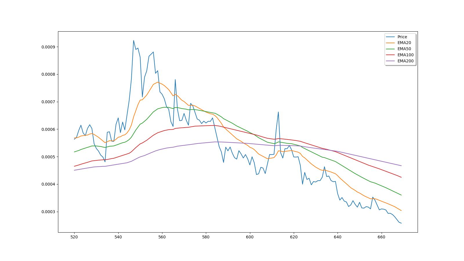 XDB CHAIN Exponential Moving Averages