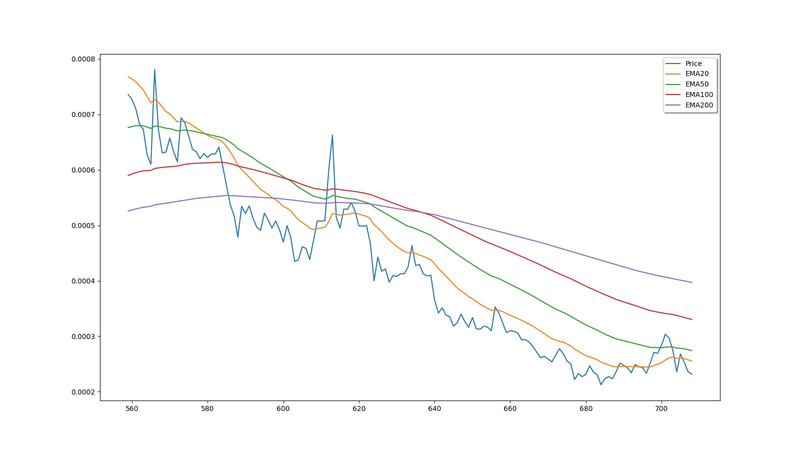 XDB CHAIN Exponential Moving Averages