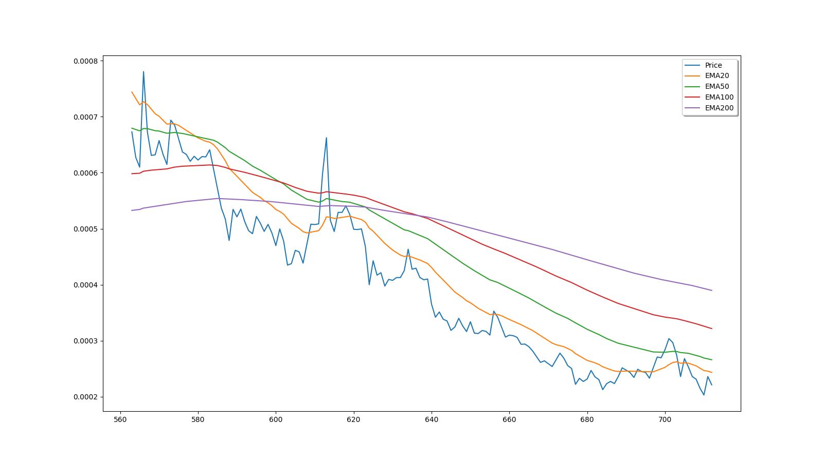 XDB CHAIN Exponential Moving Averages
