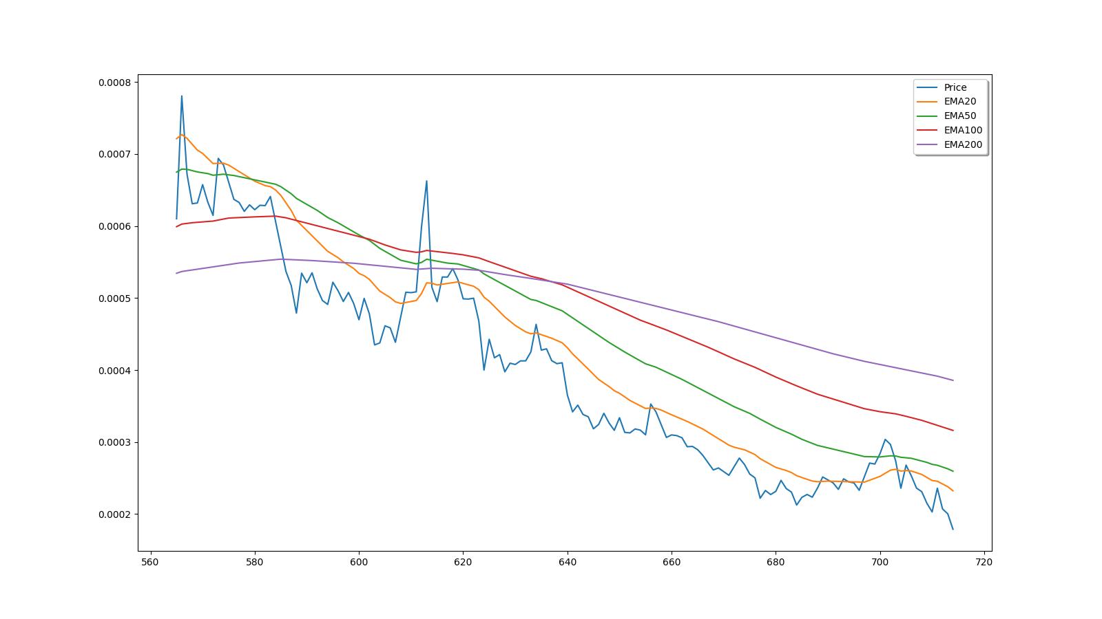 XDB CHAIN Exponential Moving Averages