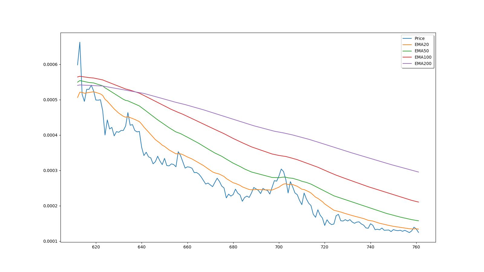 XDB CHAIN Exponential Moving Averages