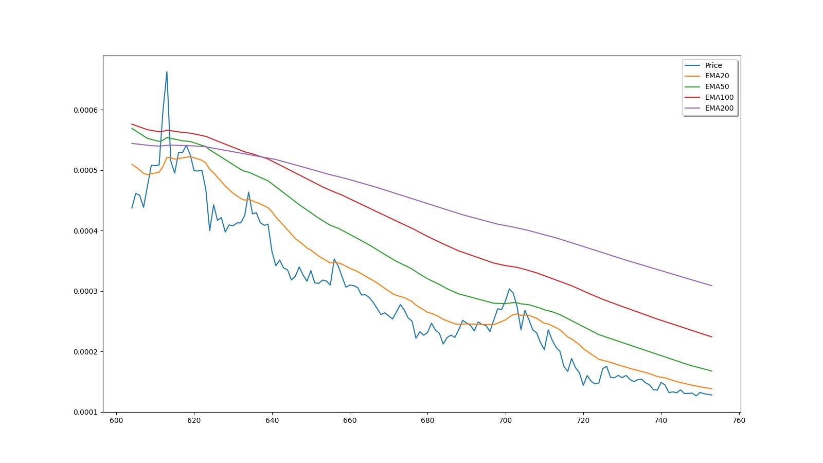 XDB CHAIN Exponential Moving Averages