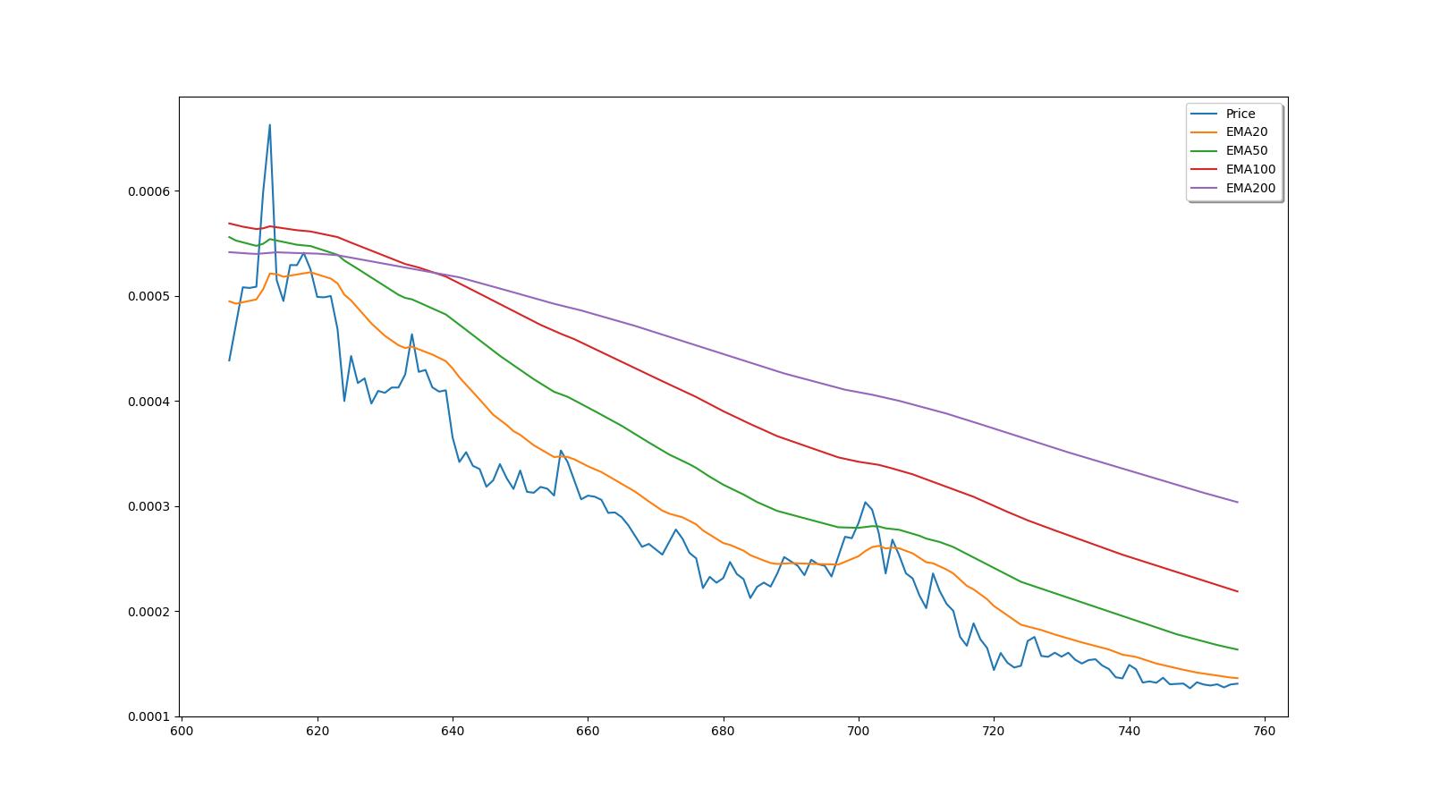 XDB CHAIN Exponential Moving Averages