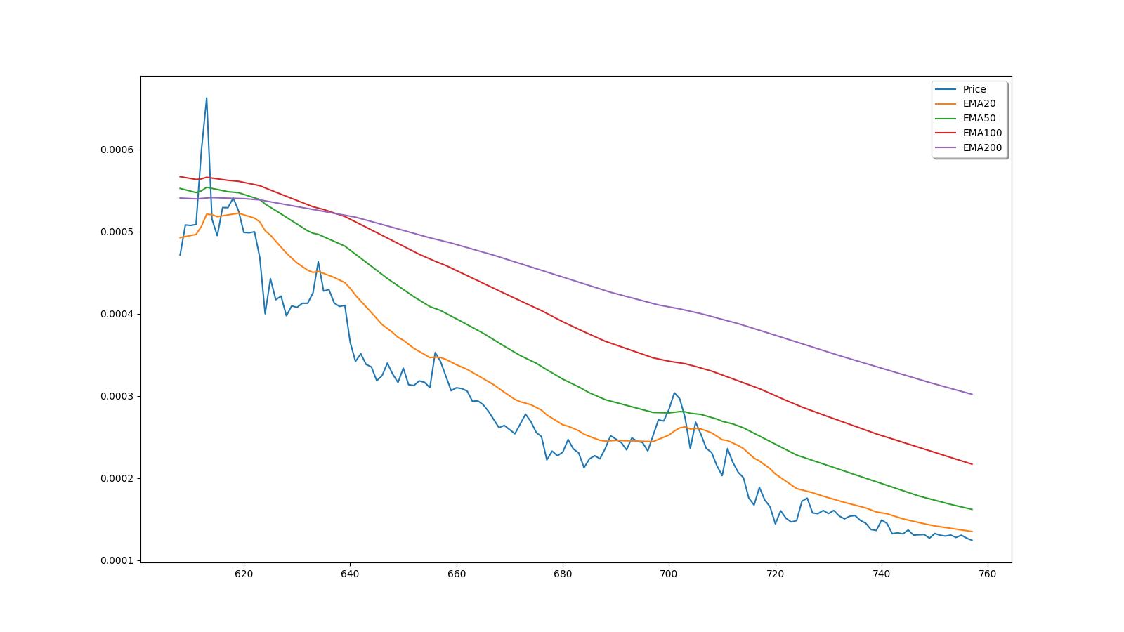 XDB CHAIN Exponential Moving Averages
