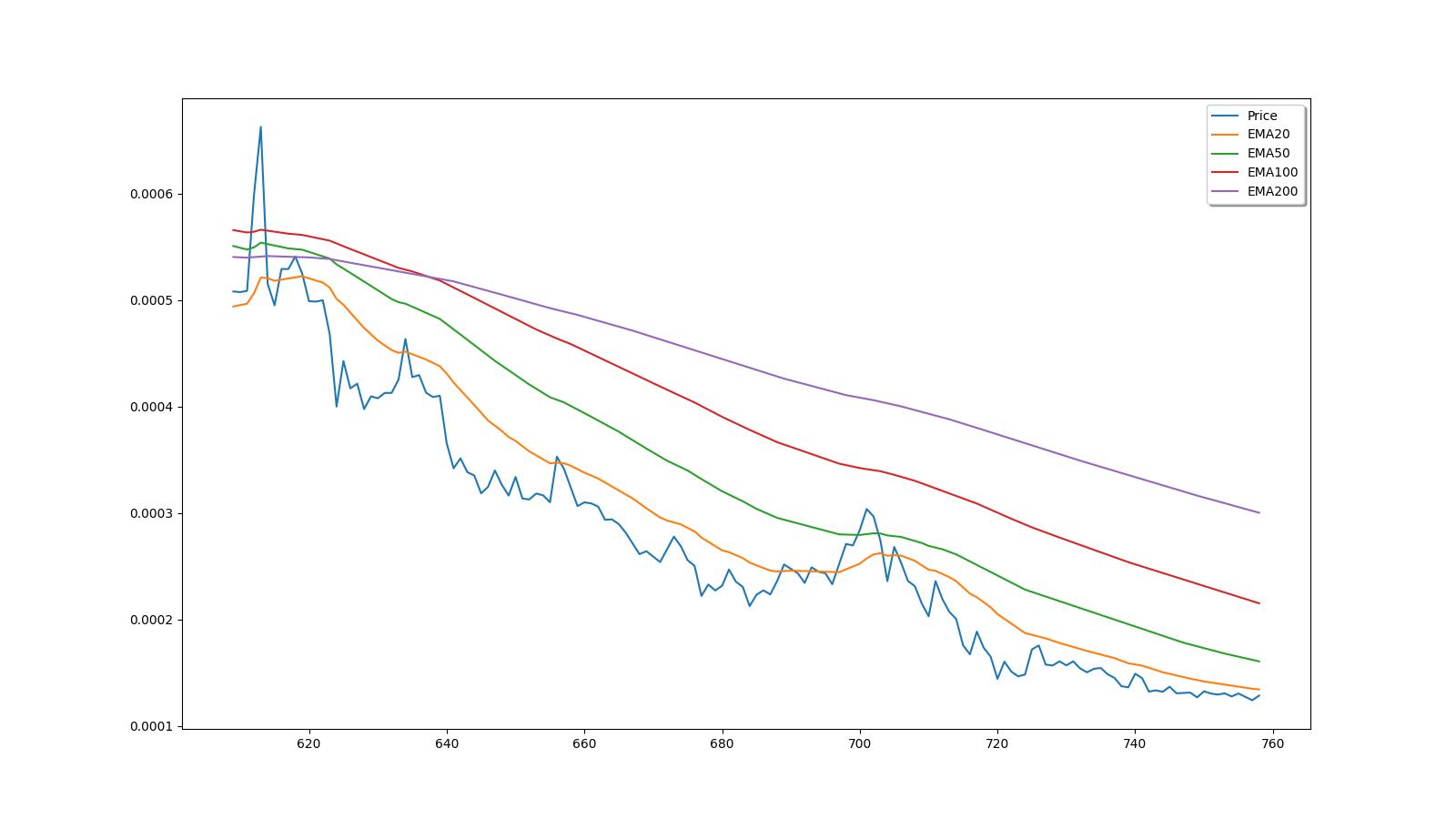 XDB CHAIN Exponential Moving Averages