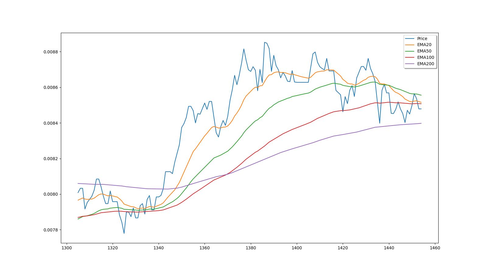 XDEFI Governance Token Exponential Moving Averages