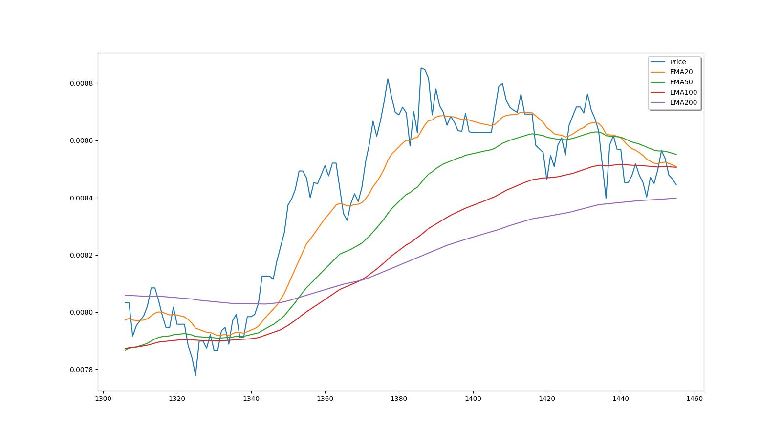 XDEFI Governance Token Exponential Moving Averages