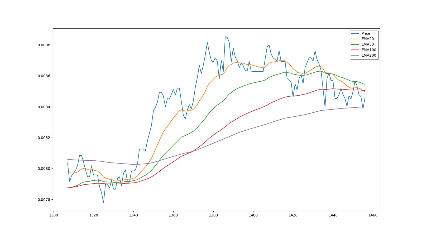 XDEFI Governance Token Exponential Moving Averages