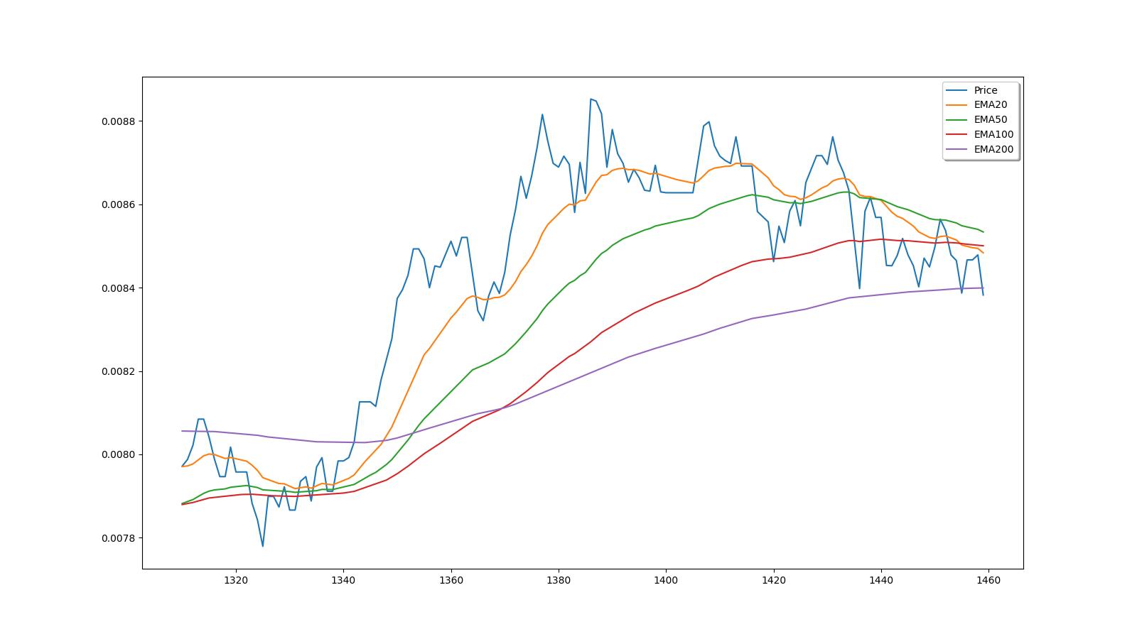 XDEFI Governance Token Exponential Moving Averages