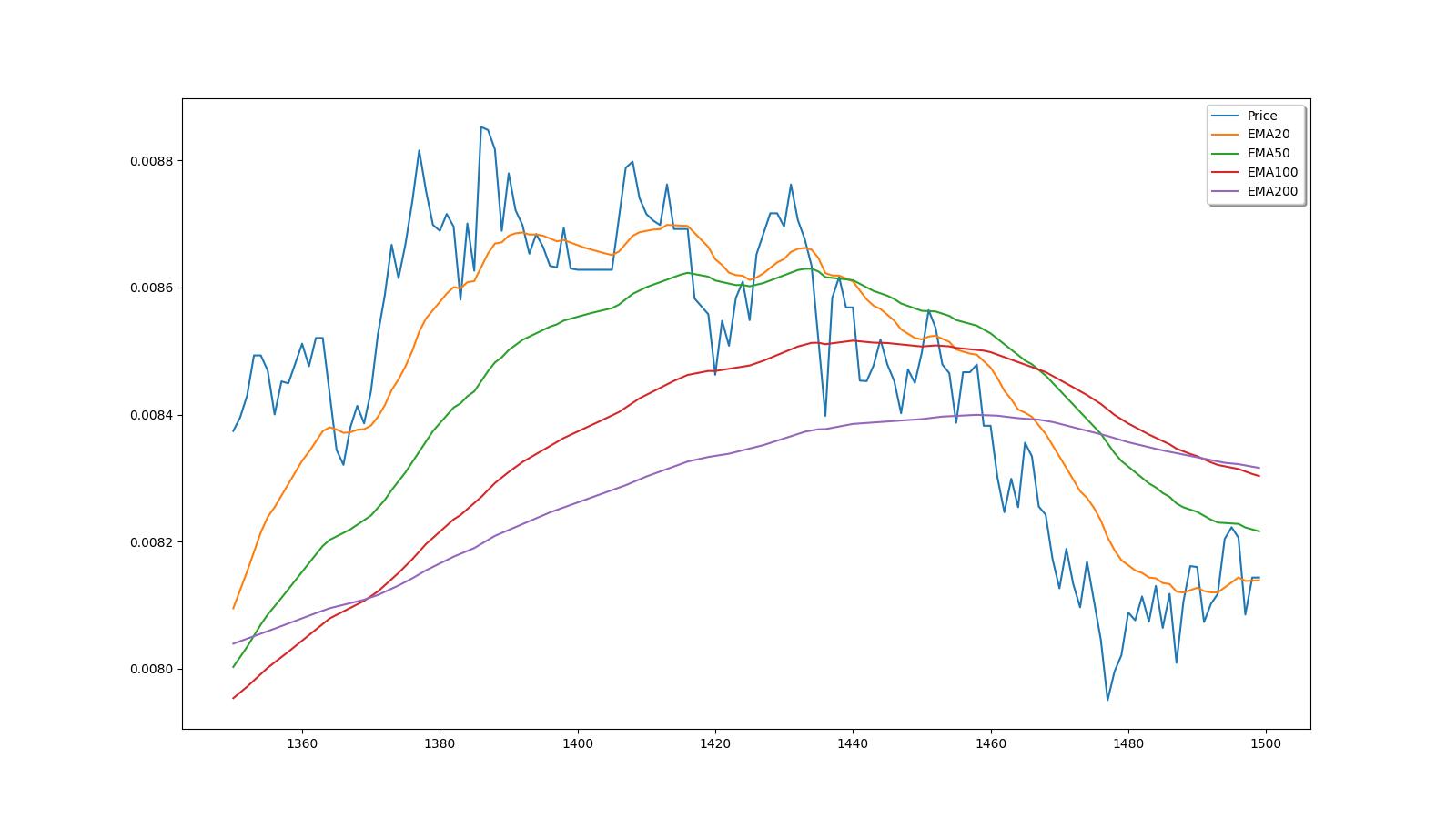 XDEFI Governance Token Exponential Moving Averages