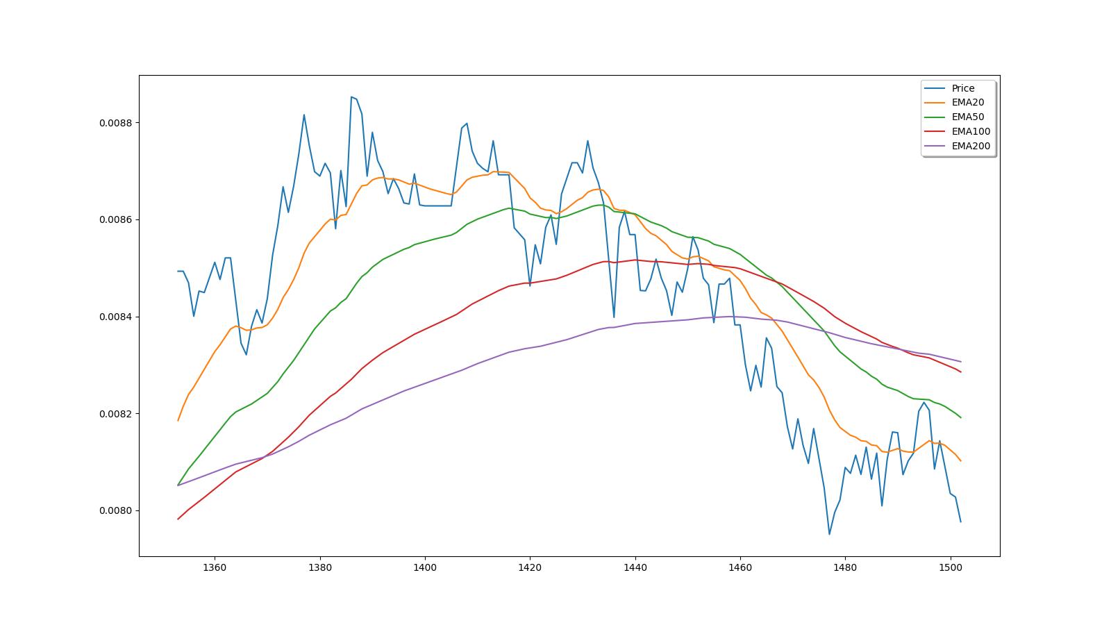 XDEFI Governance Token Exponential Moving Averages