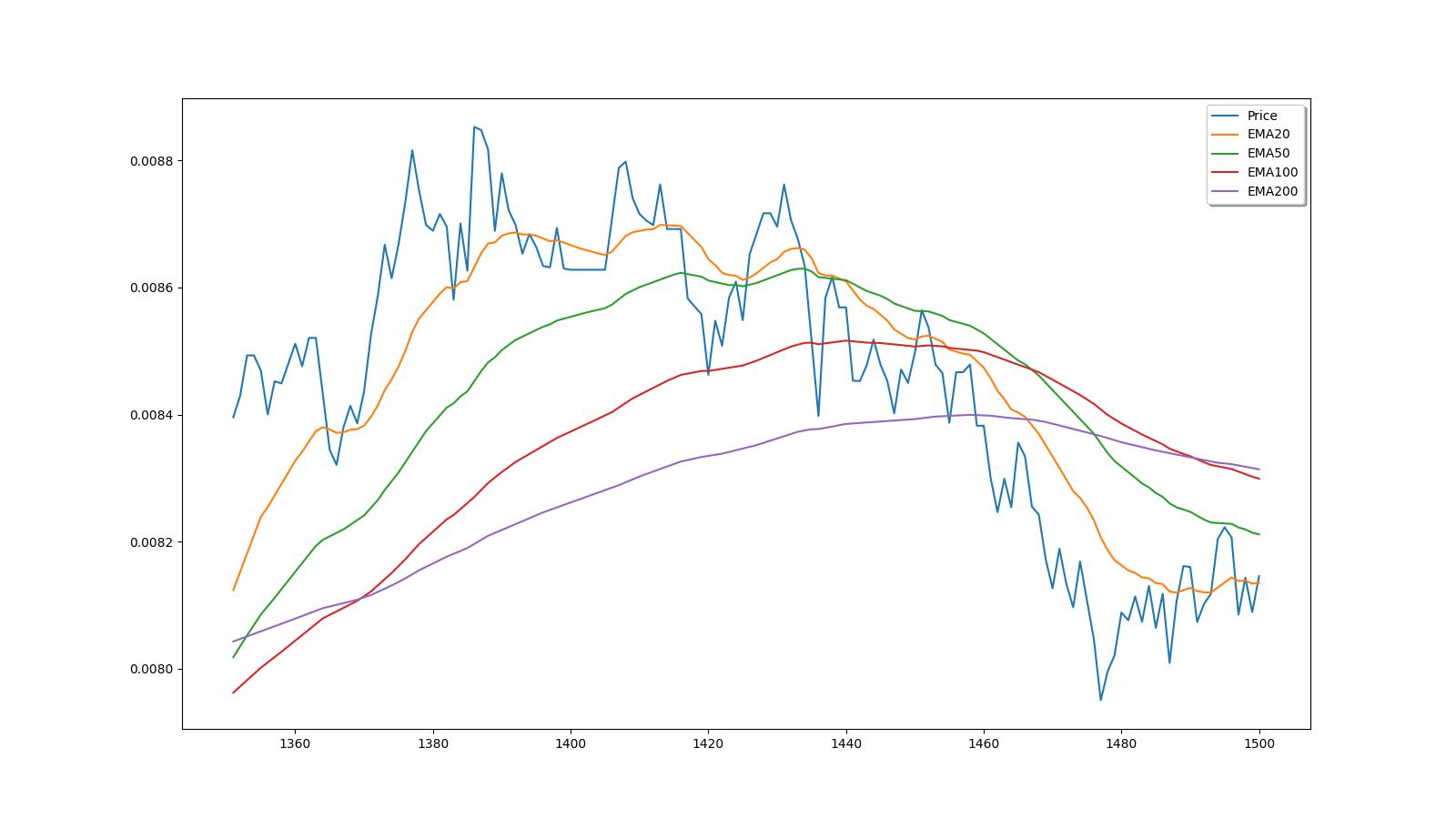 XDEFI Governance Token Exponential Moving Averages