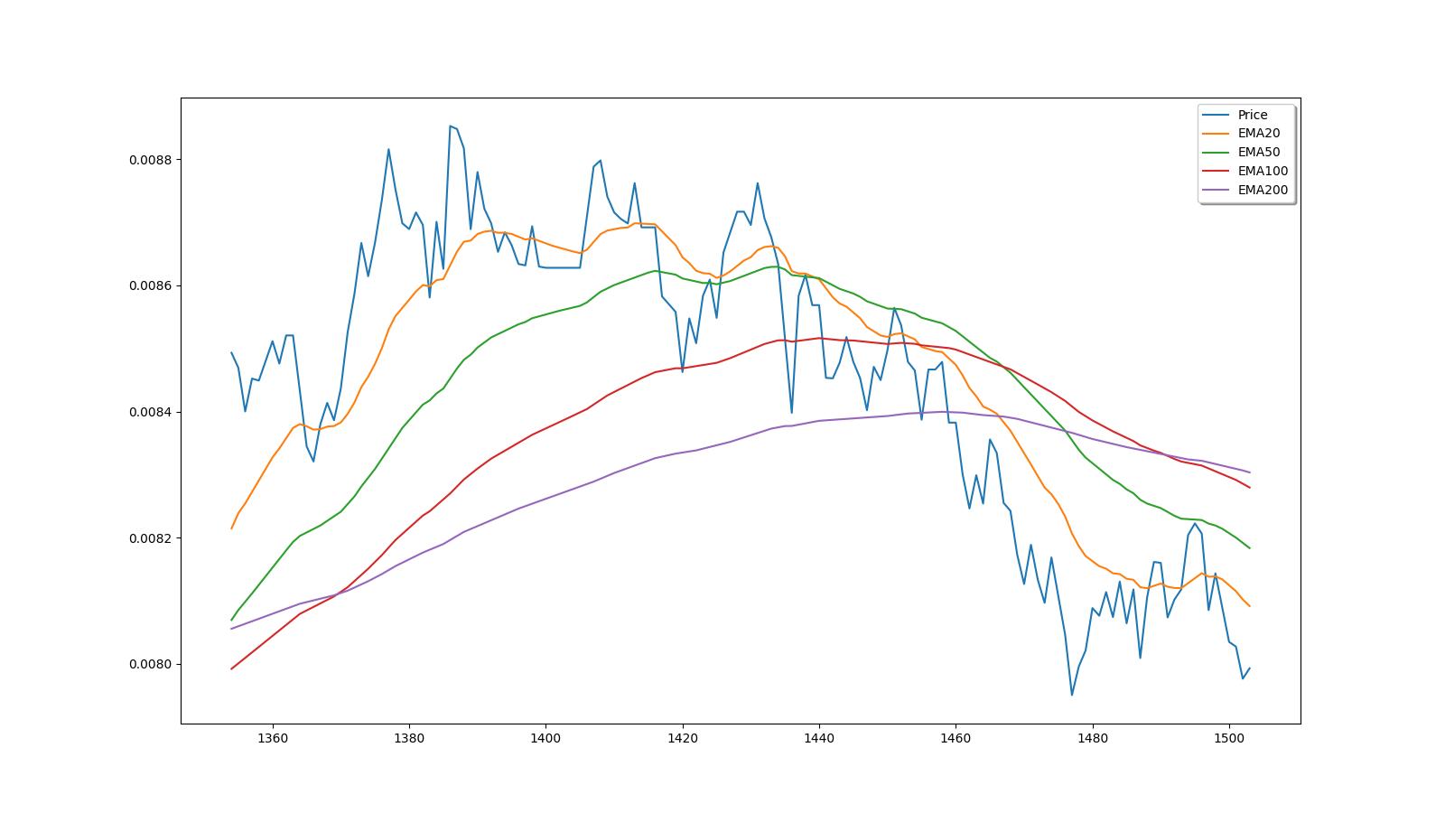 XDEFI Governance Token Exponential Moving Averages