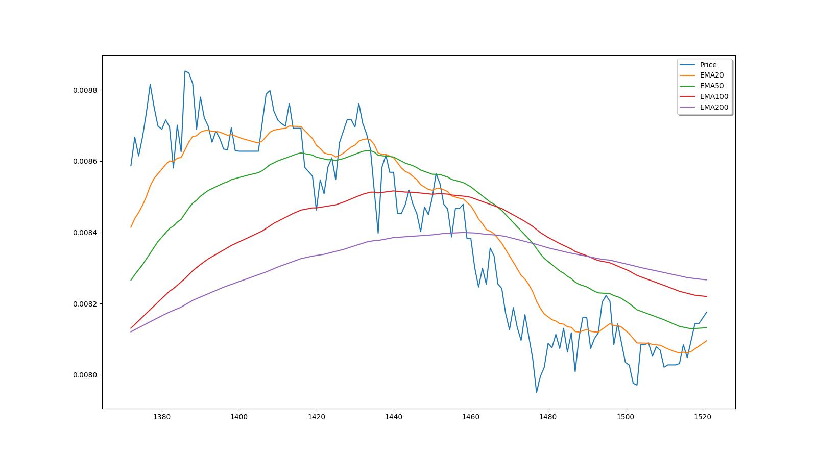 XDEFI Governance Token Exponential Moving Averages