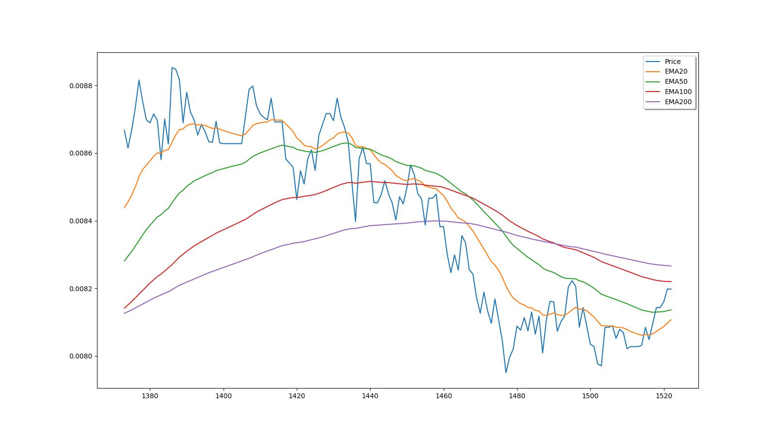 XDEFI Governance Token Exponential Moving Averages