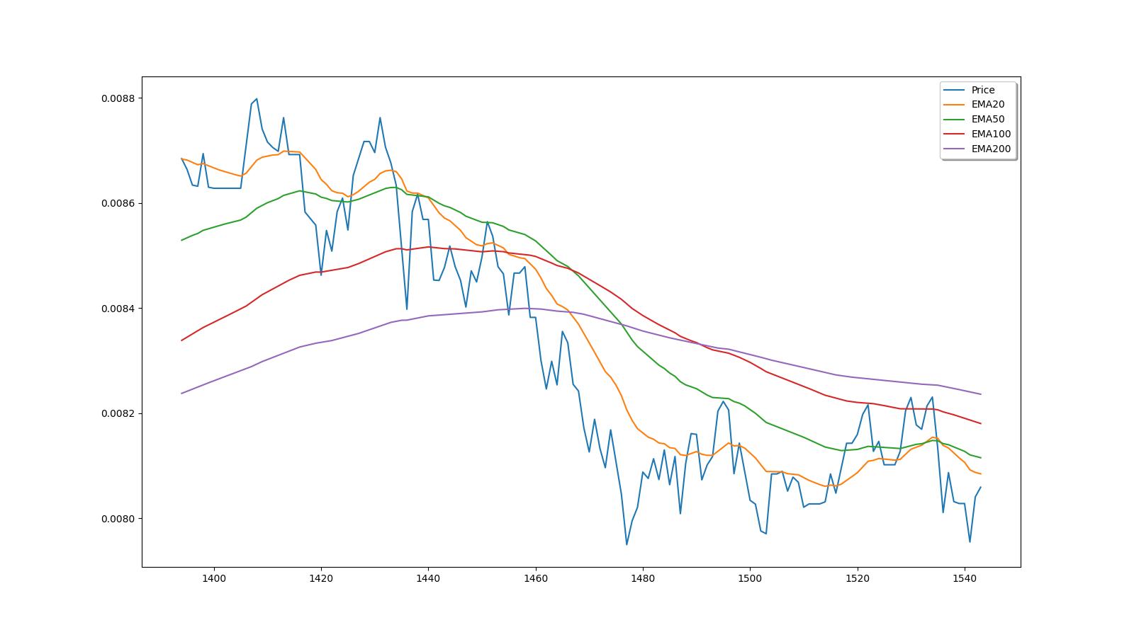 XDEFI Governance Token Exponential Moving Averages