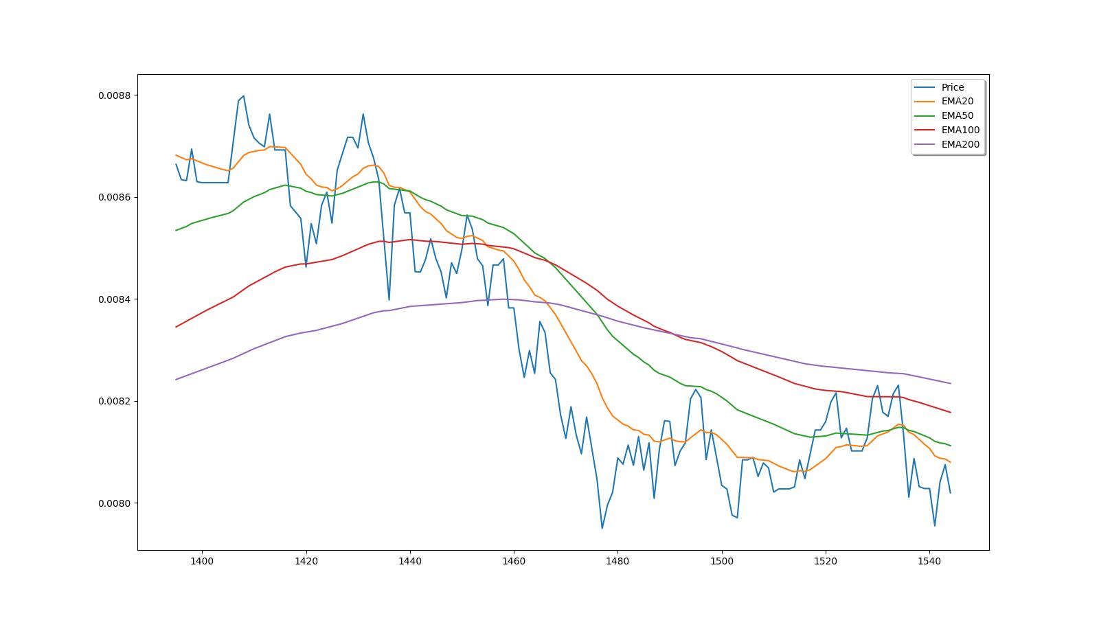 XDEFI Governance Token Exponential Moving Averages