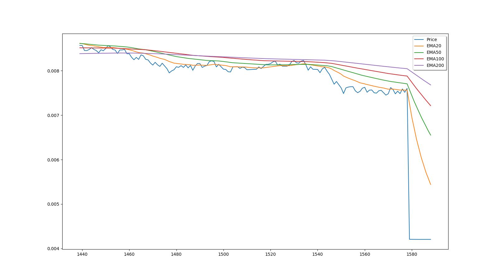 XDEFI Governance Token Exponential Moving Averages