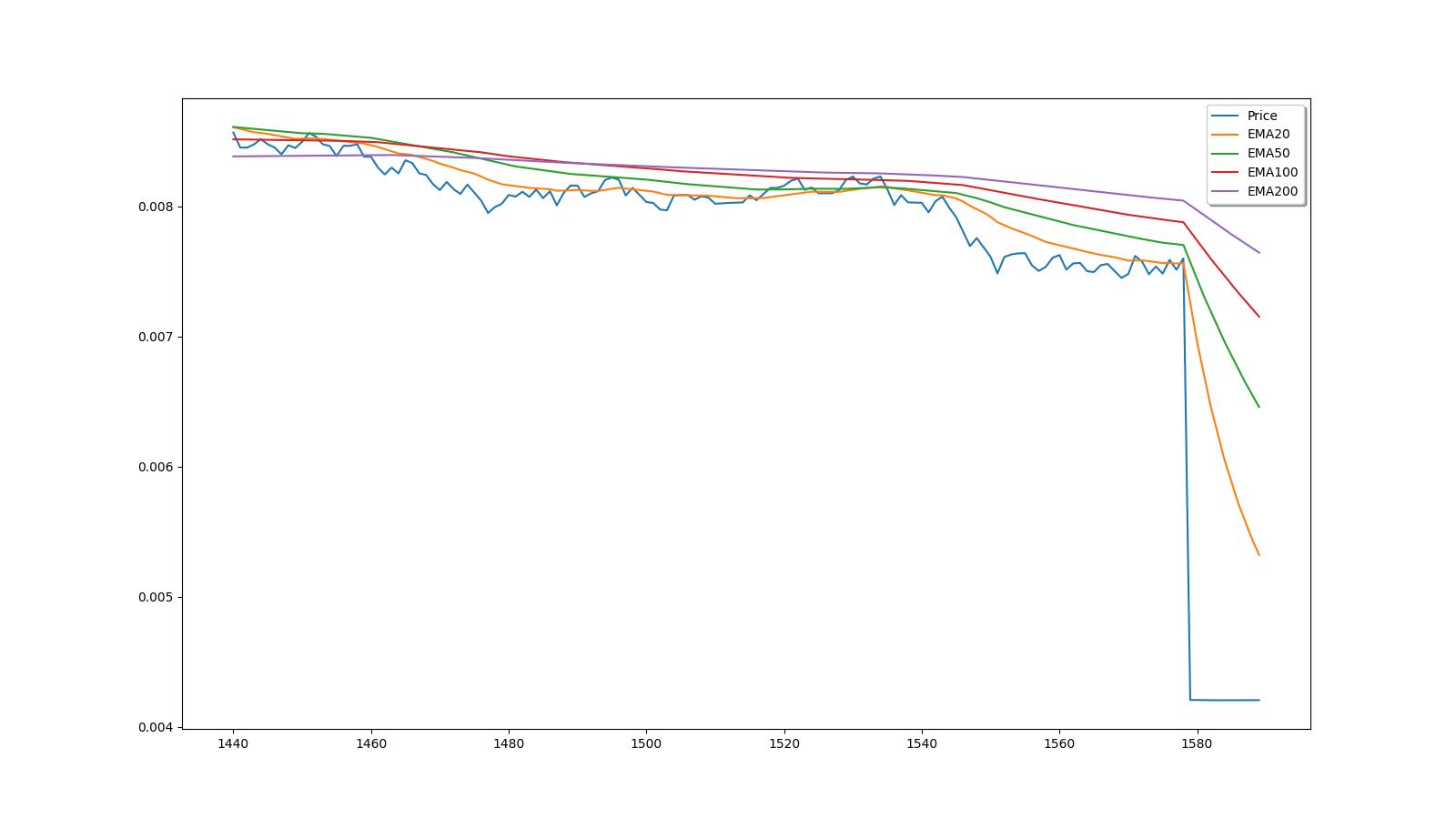 XDEFI Governance Token Exponential Moving Averages