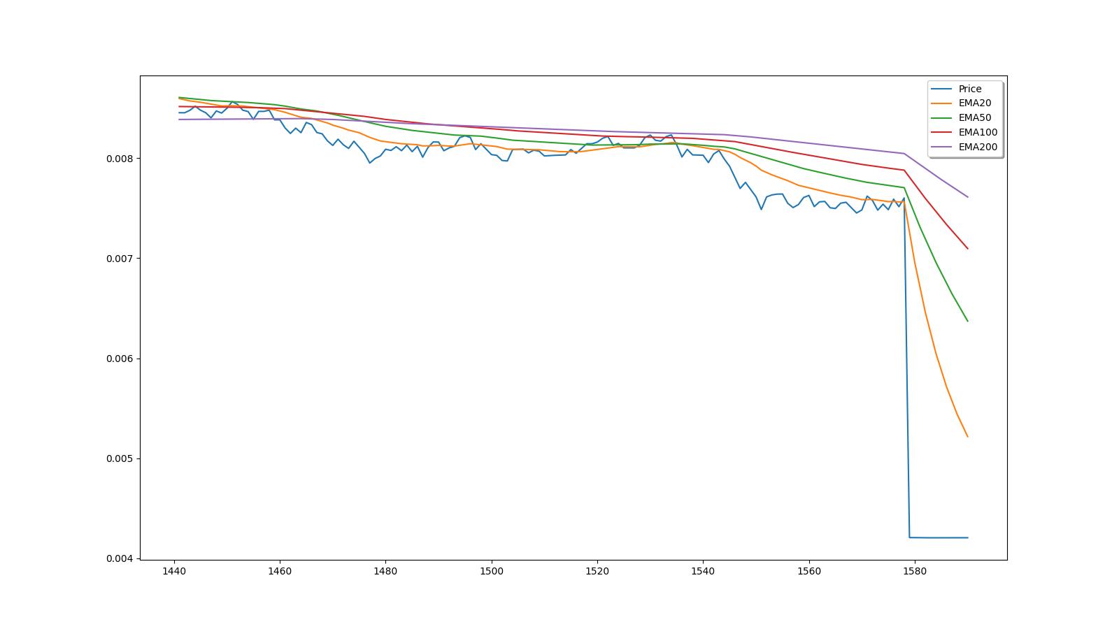 XDEFI Governance Token Exponential Moving Averages