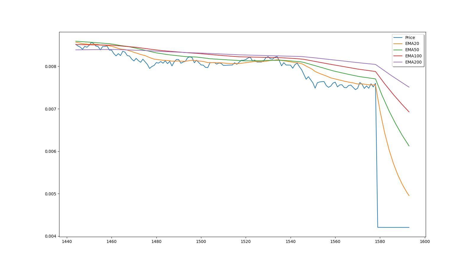 XDEFI Governance Token Exponential Moving Averages