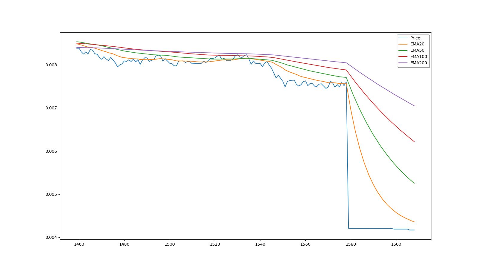 XDEFI Governance Token Exponential Moving Averages