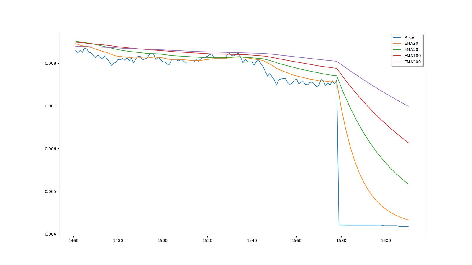 XDEFI Governance Token Exponential Moving Averages