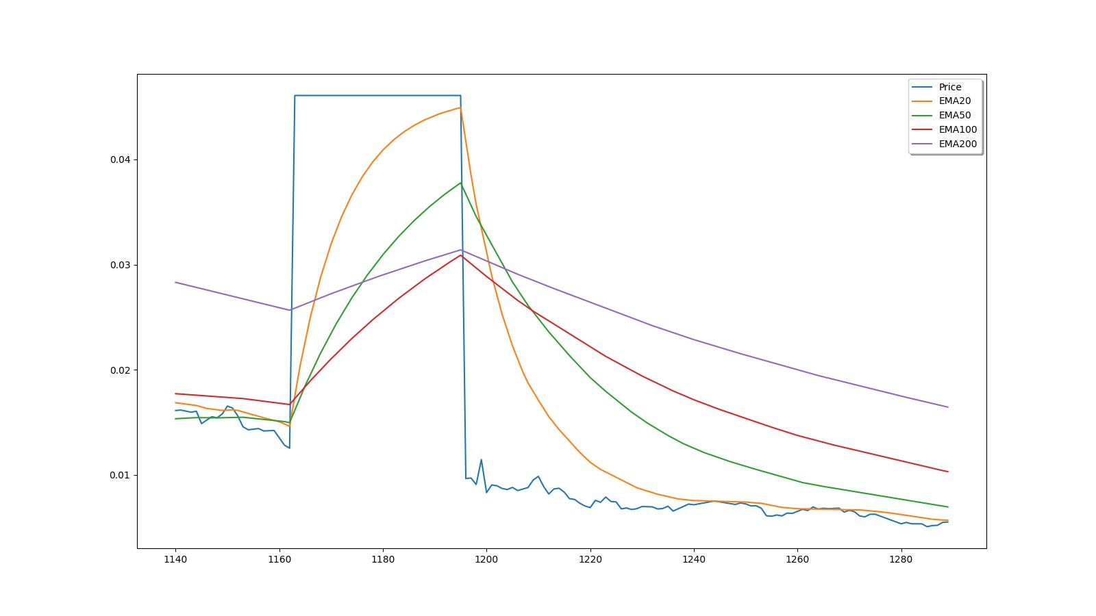 XDEFI Exponential Moving Averages
