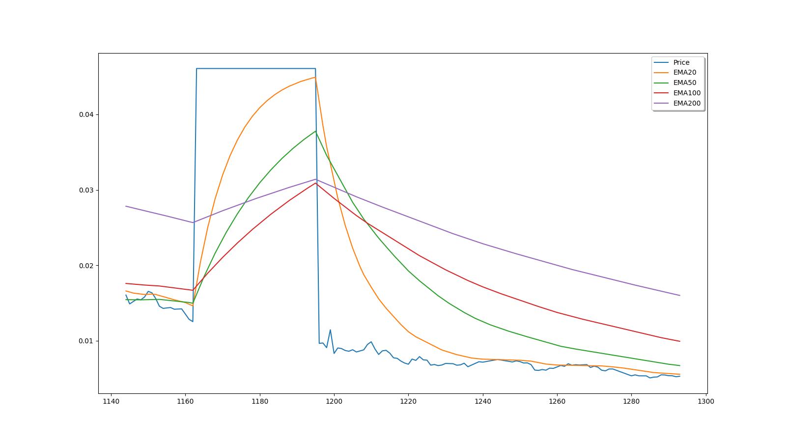 XDEFI Exponential Moving Averages