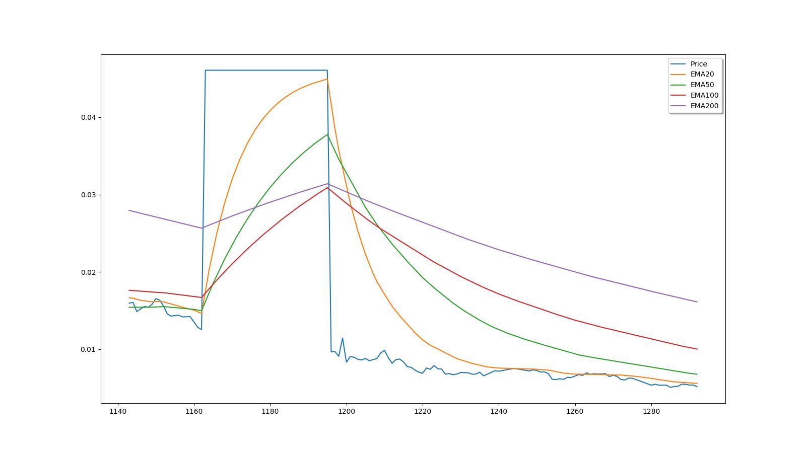 XDEFI Exponential Moving Averages