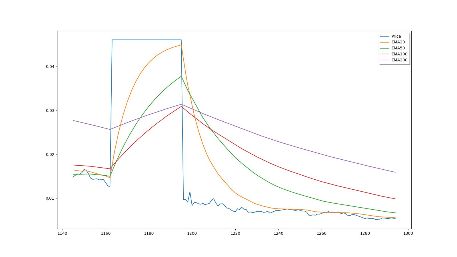 XDEFI Exponential Moving Averages