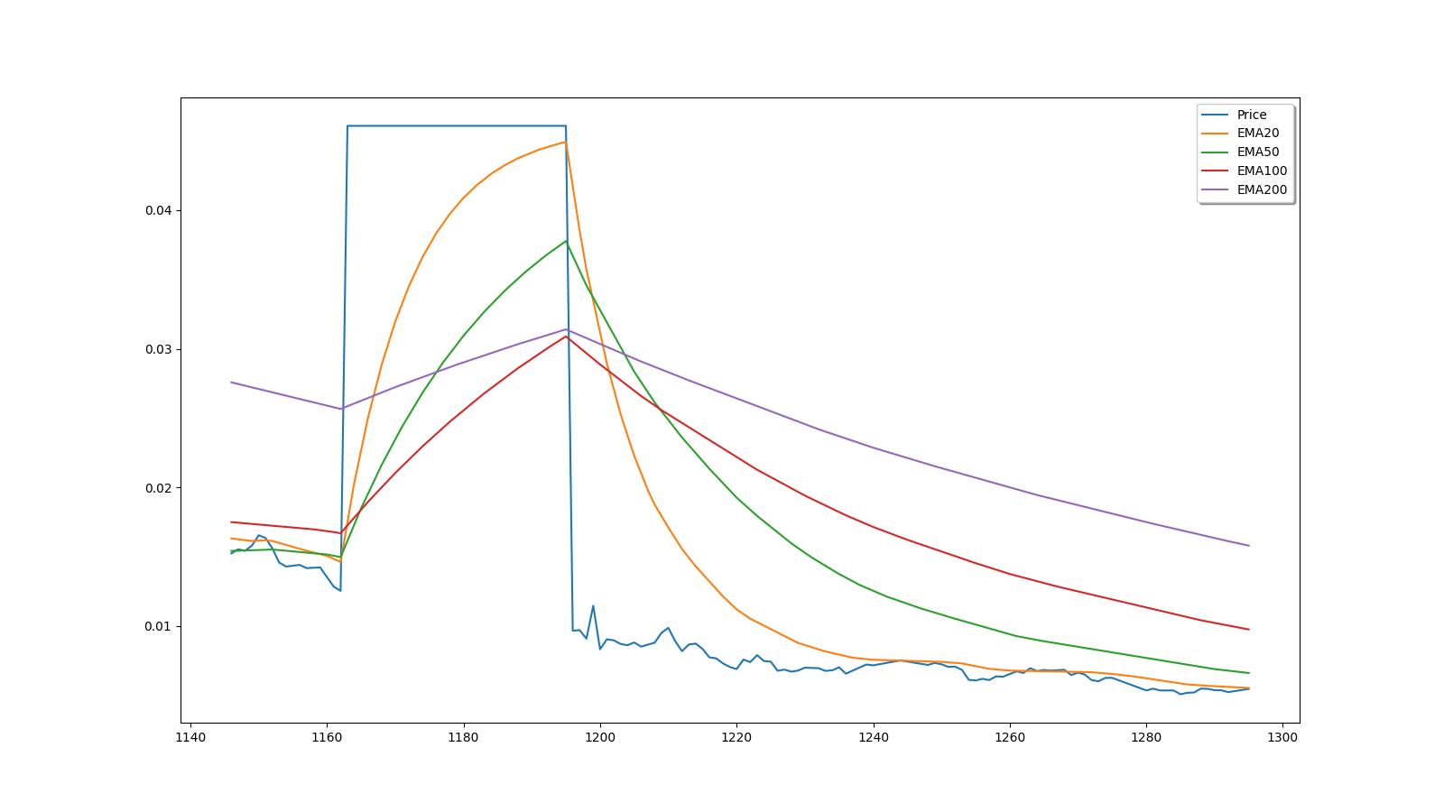 XDEFI Exponential Moving Averages
