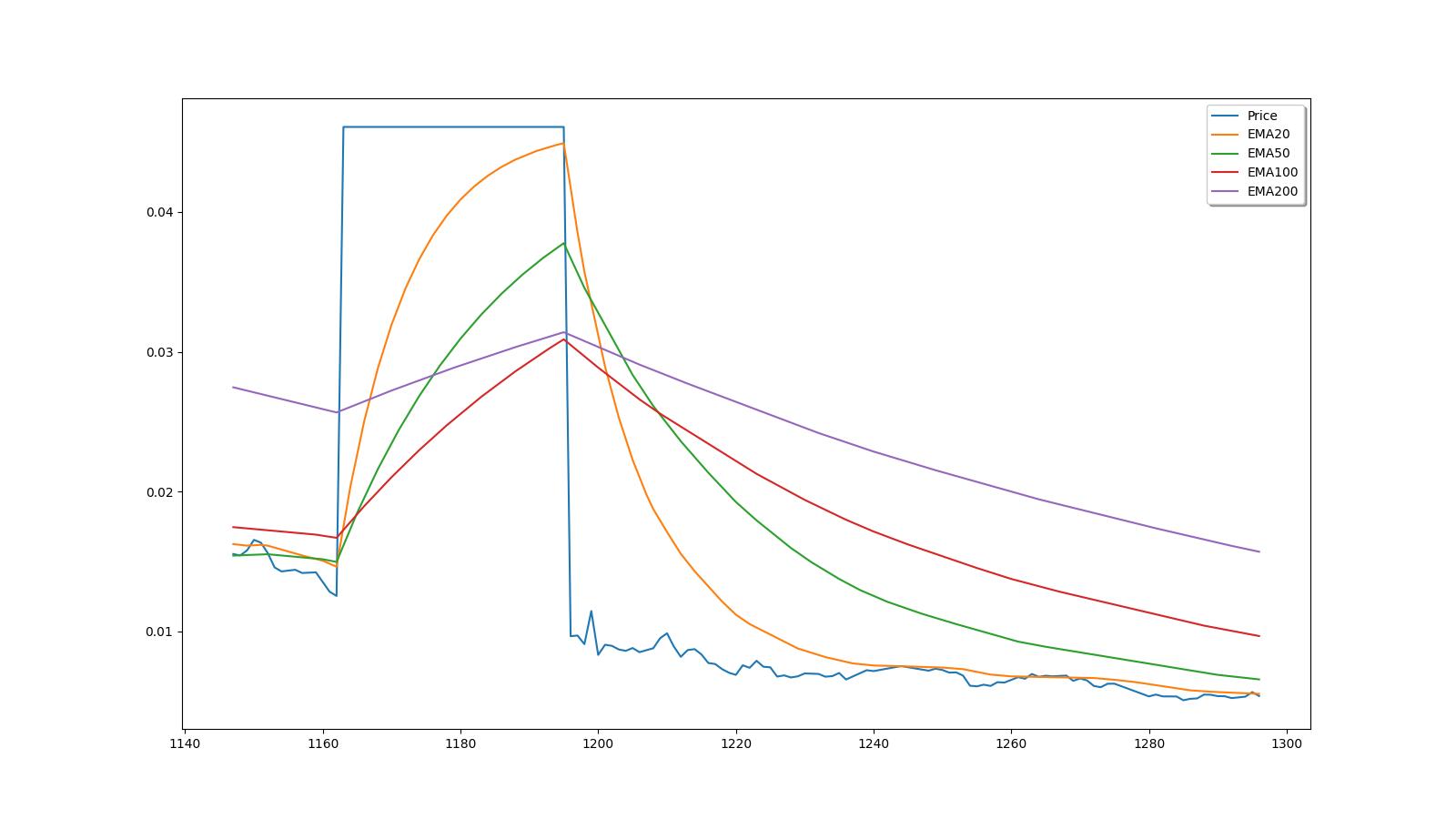 XDEFI Exponential Moving Averages