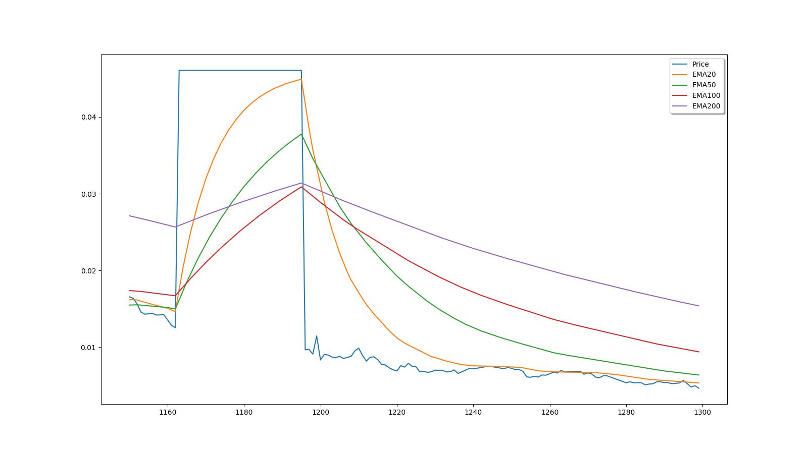 XDEFI Exponential Moving Averages