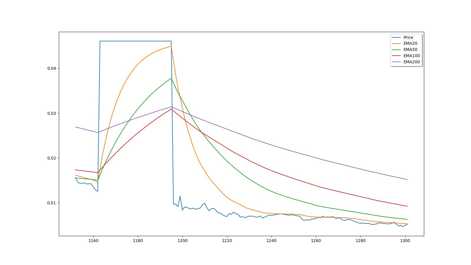 XDEFI Exponential Moving Averages