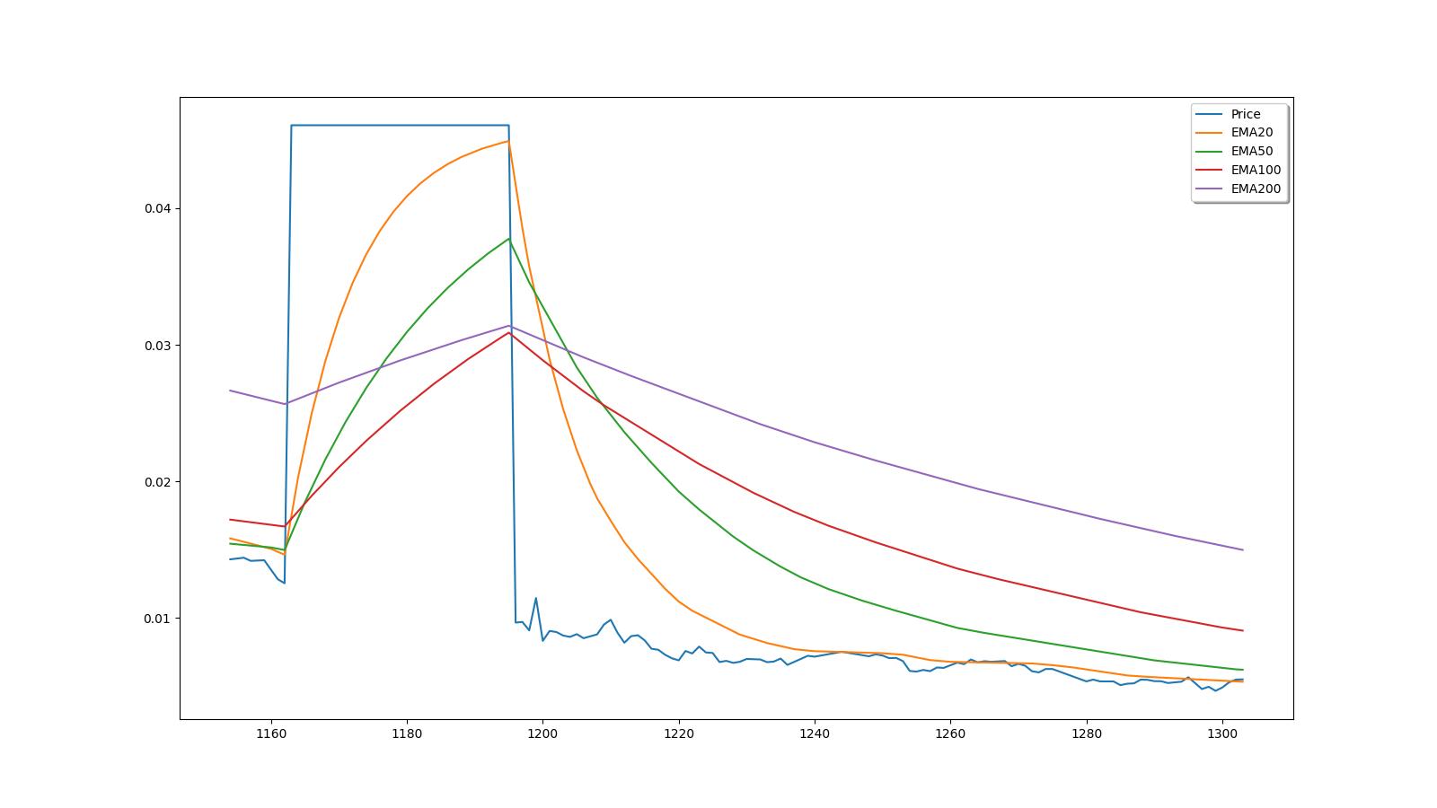 XDEFI Exponential Moving Averages
