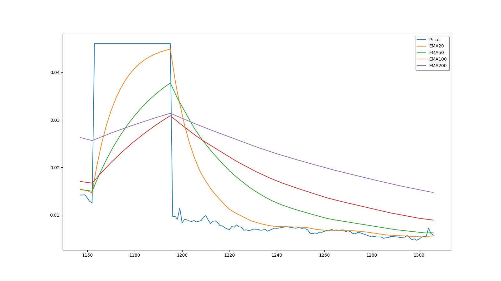 XDEFI Exponential Moving Averages