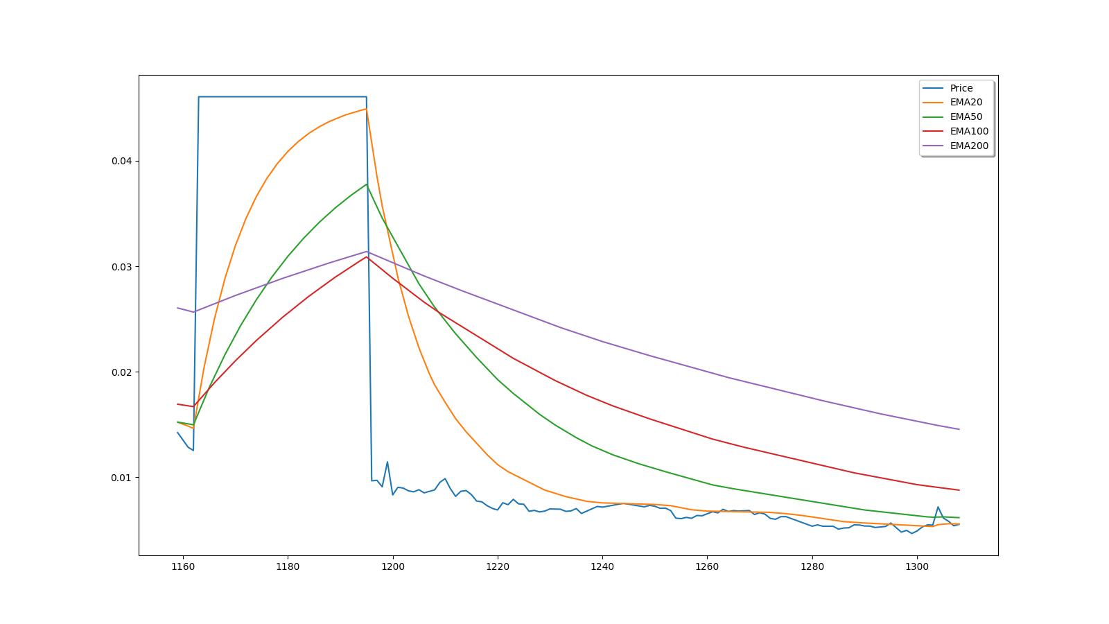 XDEFI Exponential Moving Averages