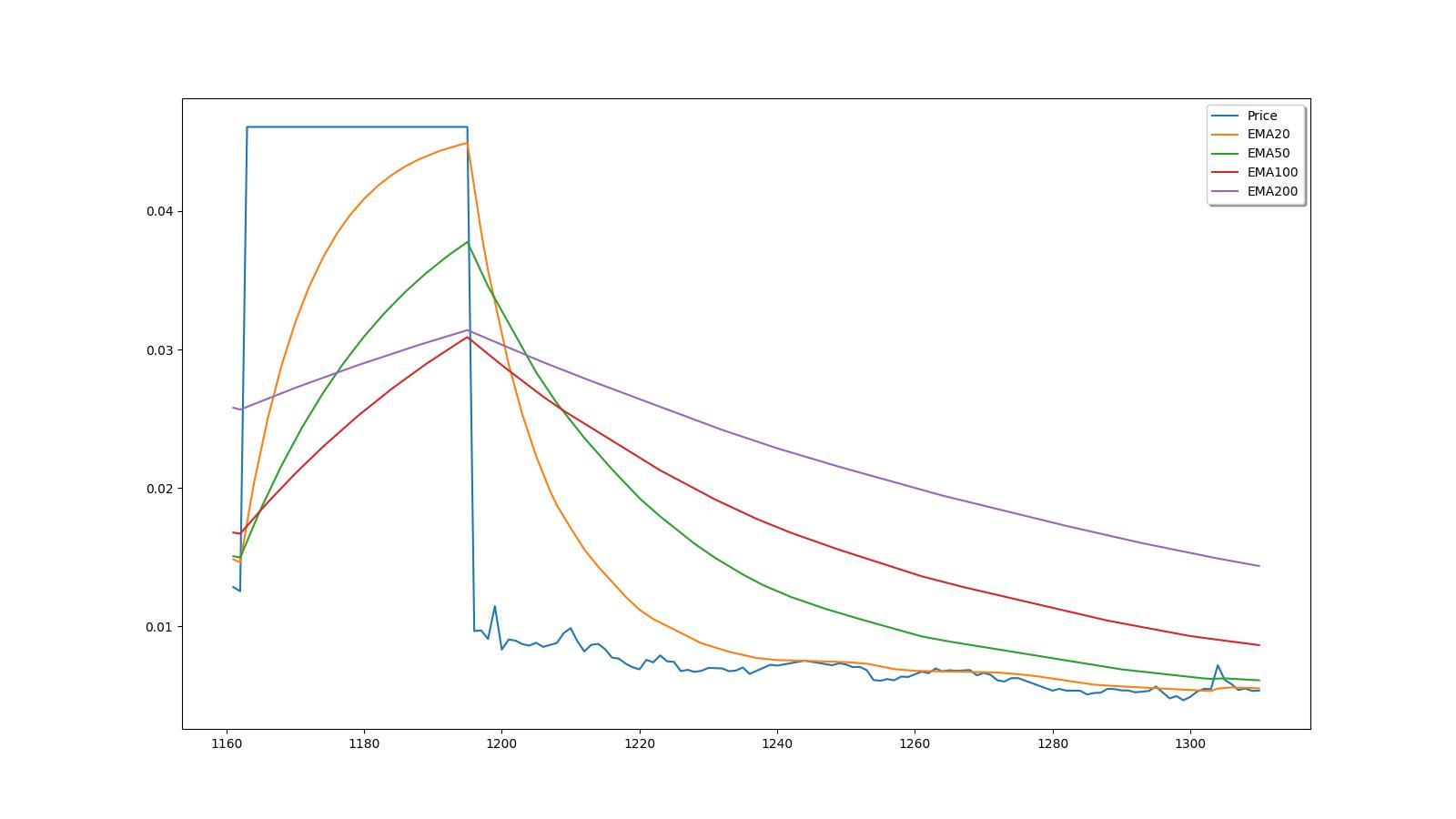 XDEFI Exponential Moving Averages